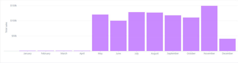 How I Managed Monthly Sales Of 100k With Shopify Store Coreway Solution